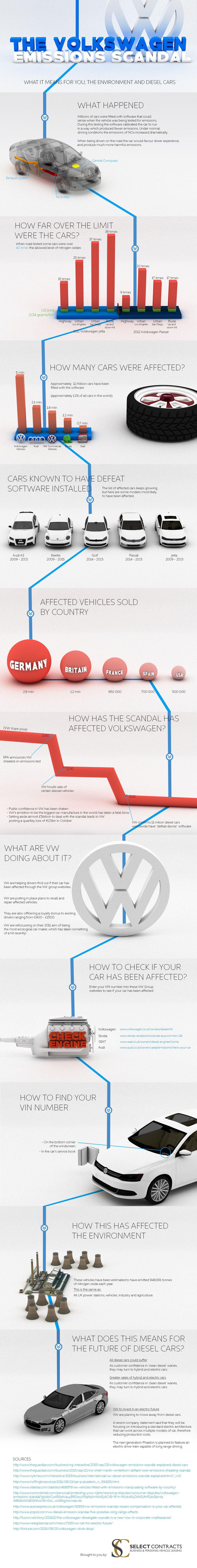 Volkswagen Emissions Scandal Dateline [infographic] The Fast Lane Car
